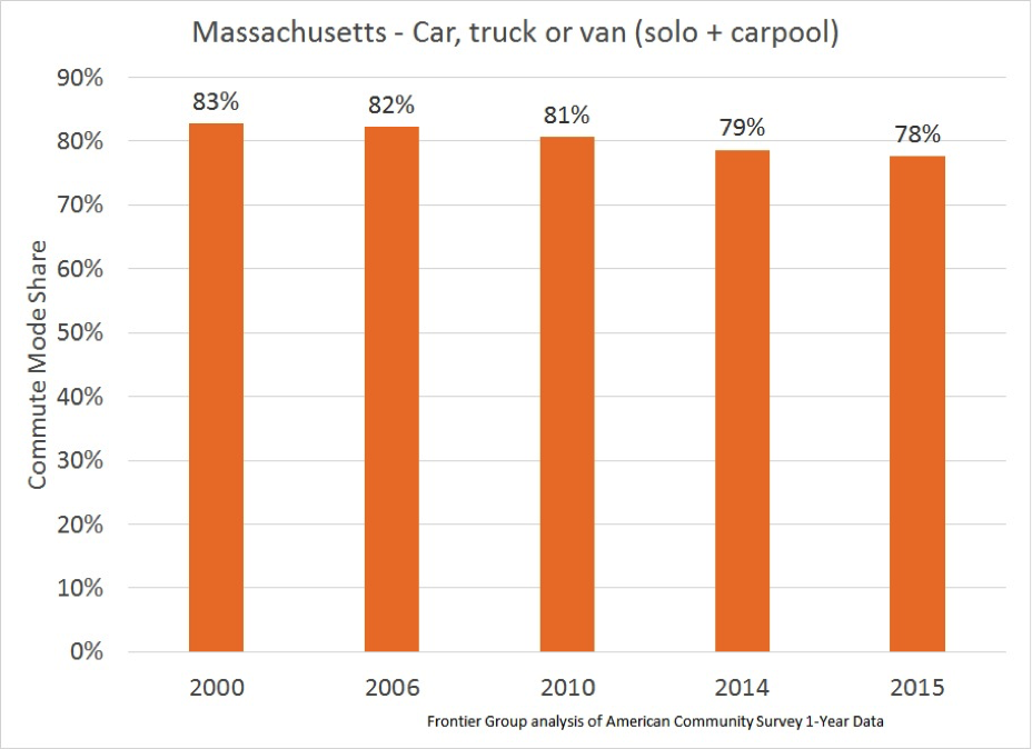 What New Census Data Tell Us About Transportation in Massachusetts ...